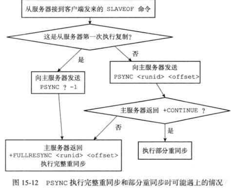 Redis设计与实现笔记 多机数据库（三） Csdn博客