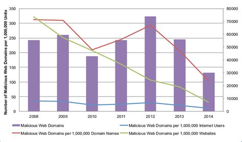 New Malicious Web Domains Download Scientific Diagram