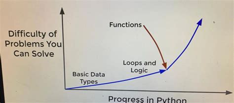 Learned About Functions And Arguments In Python Alison Otuebe Posted On The Topic Linkedin