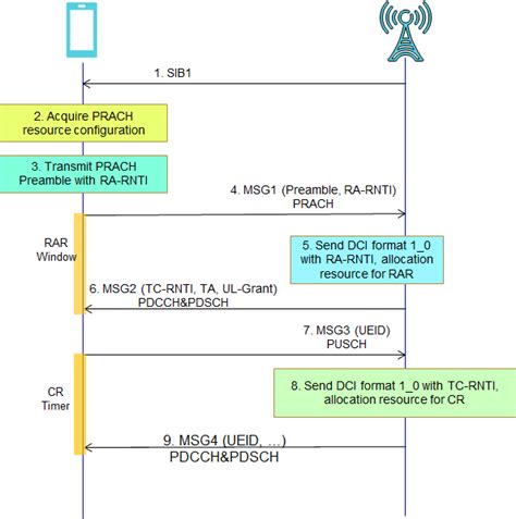 5g nr random access cafetele telecom training