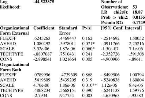 Regression Results Multinomial Logit Download Table