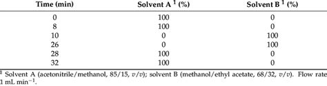 Hplc Elution Gradient Used For Chlorophyll And Carotenoid Analysis Download Scientific Diagram