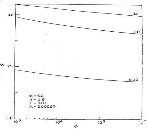 Variation Of Load Capacity With Design Parameter Download Scientific Diagram