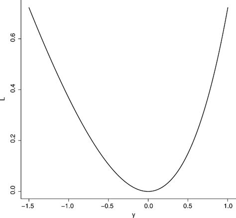 The graph of the LINEX function L y for κ Download Scientific Diagram