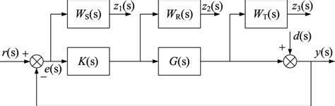 Block Diagram Of A Robust Controller Design Based On Mixed Sensitivity Download Scientific Diagram