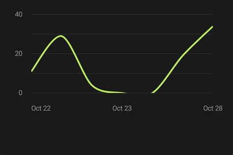 Java Mpandroidchart How Do I Make Linechart Plot Y0 At The X Axis