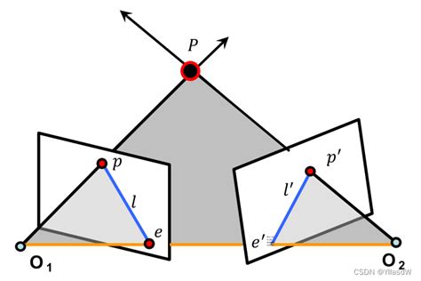 三维重建 第四章 三维重建及极几何 对极几何 三维重建 Csdn博客