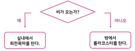 소프트웨어 교재 [활동 3] 엔트리 학습하기로 프로그래밍 마스터하기