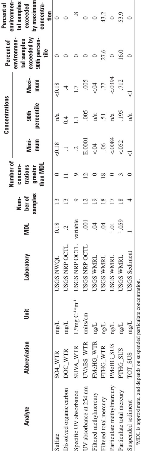 Summary Of Field Submitted Blank Sample Data Mdl Method Detection Download Table