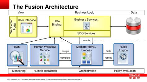 Ppt Introduction To Oracle Adf Oracles Strategic Development Framework Powerpoint
