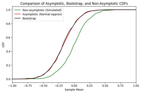 Resampling Method Bootstrap Efron Explained And Application Using