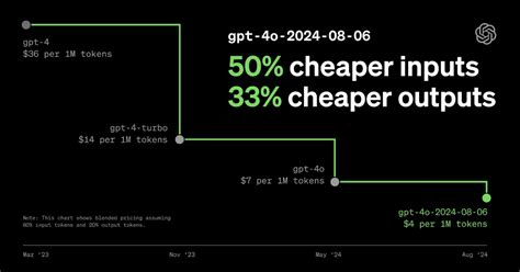 Openai Introduces Structured Outputs And Slashes Gpt 4o Pricing By 50