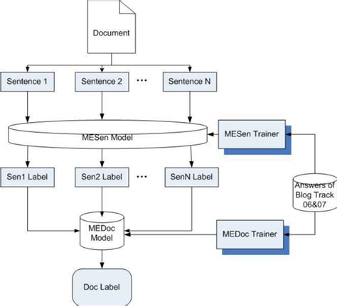 Hierarchical Sentiment Analysis Model Download Scientific Diagram