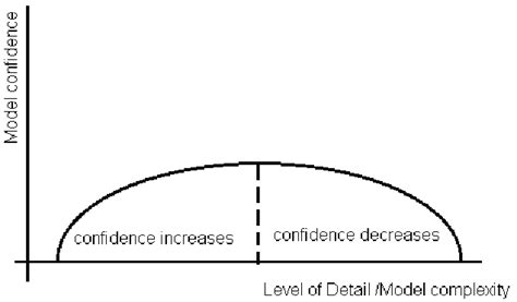 Relation Of Model Complexity To Confidence Adapted From Chwif Download Scientific