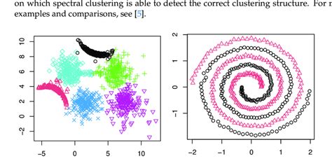 Simulated Bivariate Data Sets Colors And Shapes Represent The Download Scientific Diagram