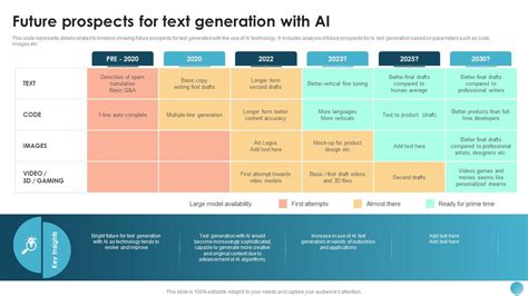 Future Prospects For Text Generation Ai Text To Speech Generator Platform Ai Ss V Ppt Template