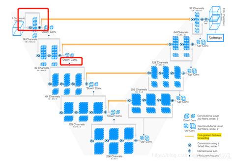 unet 、3d unet 、vnet 区别 3dunet csdn博客