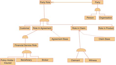 My Journey Into Conceptual Data Modelling Aligning Erd Business