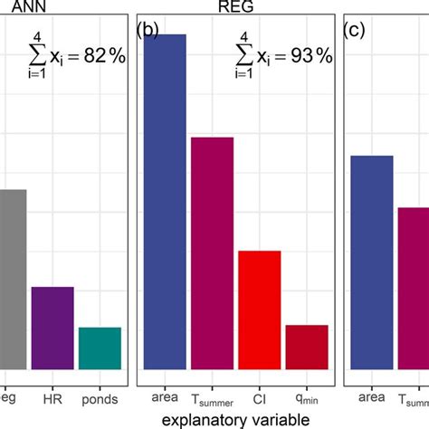 Relative Importance Of Top Four Explanatory Variables Calculated In