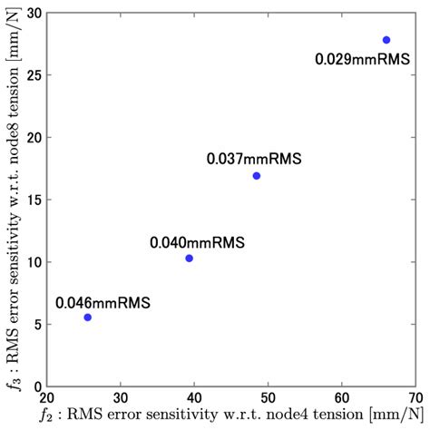 Pareto Solution For The Three Objective Optimization Problem In Design Download Scientific
