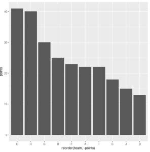 How To Sort Bars By Value In Ggplot With Example