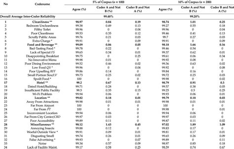 Assessing Inter Coder Reliability Test Between Coder A And Coder B