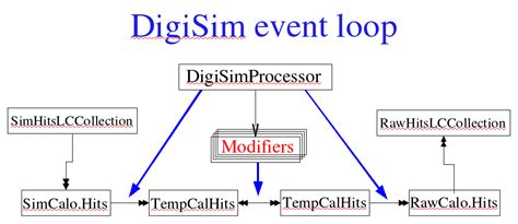 Digisim Software Package