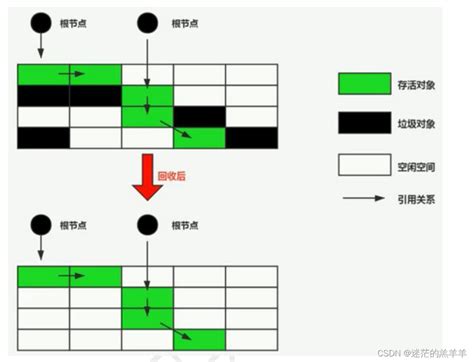 垃圾回收回收阶段算法垃圾回收期用的算法 Csdn博客
