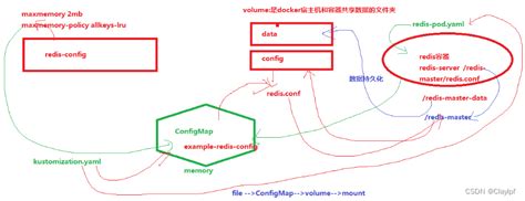 Kubernetes Configmap Secret 使用configmap来配置 Redis
