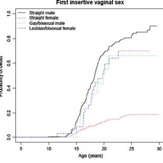 Debut Ages Of First Receptive Vaginal Sex Fingers Penis Or Objects Download Scientific