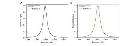 Normalized Resonance Curves Of The Spectrophone Employed In A S1