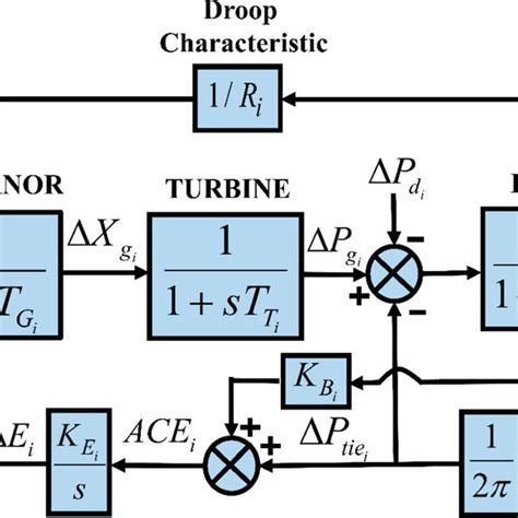 Load Frequency Control Model Of Power Systems With Time Delays Download Scientific Diagram