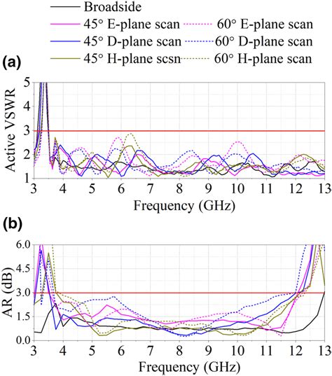Measured Active Voltage Standing Wave Ratio Vswr And Axial Ratio