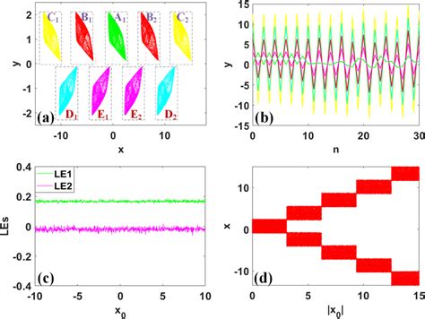 Layered Coexisting Attractors In Map 1 With A − 1 B 3 C 08 Download Scientific