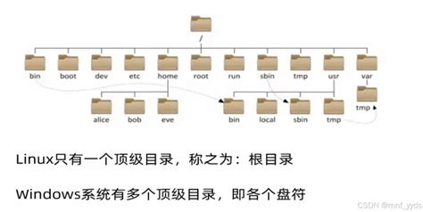 Linux学习记录（目录，文件常用命令） Csdn博客
