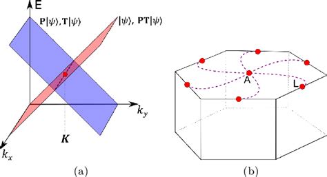 Figure 1 From Topological Band Crossings In Hexagonal Materials
