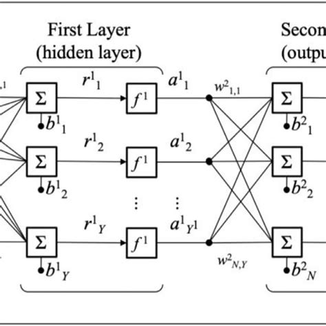 Neural Network Architecture Download Scientific Diagram