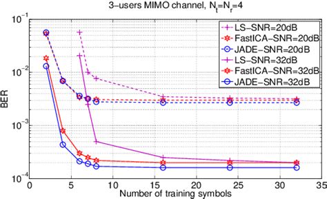 Figure 2 From Semi Blind Source Separation In A Multi User Transmission System With Interference