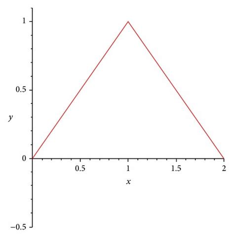 The Hat Basis Function A And Biorthogonal Basis Function B With