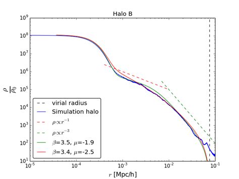 A Density Profiles Of Self Consistent Solutions With Different β B