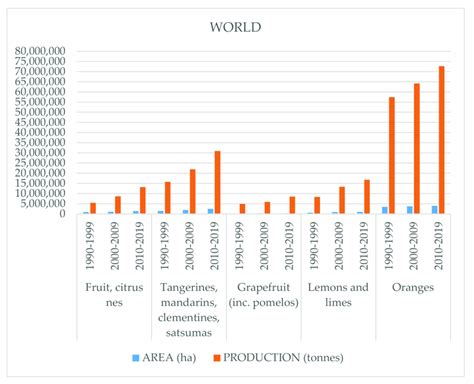 World Citrus Production Per Species Our Elaboration On Fao Data Download Scientific