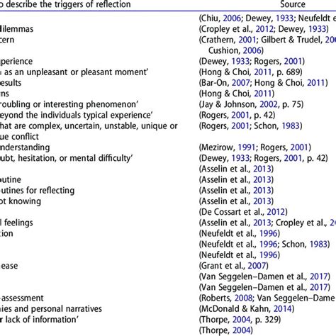 Pdf On Being Open Minded Wholehearted And Responsible A Review And Synthesis Exploring