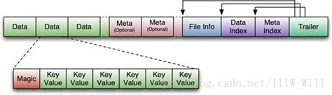 Hbase底层框架原理数据存储hbase Sequence Number Csdn博客