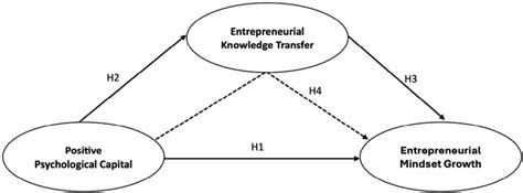 Conceptual Framework Of Relationships Between Variables Download