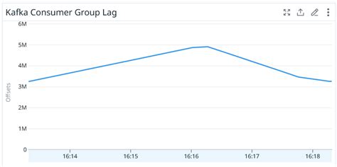 Kafka Consumer Lag Explained