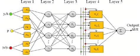 structure of anfis download scientific diagram