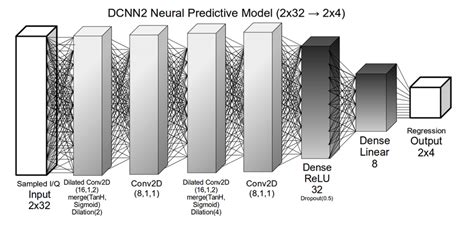 dcnn1 predictor network architecture download scientific diagram