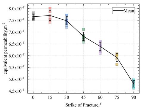 Effect Of Fracture Geometry Parameters On The Permeability Of A Random Three Dimensional