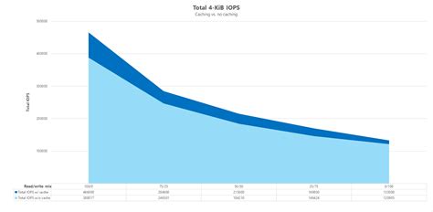 Linux용 Azure Netapp Files 성능 벤치마크 Microsoft Learn