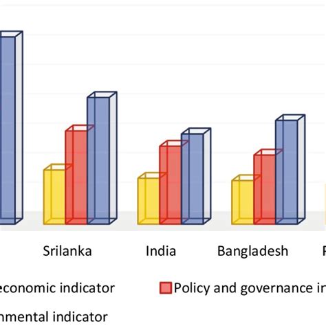 Comparative Assessment Of Overall Scores For Selected Indicators Download Scientific Diagram